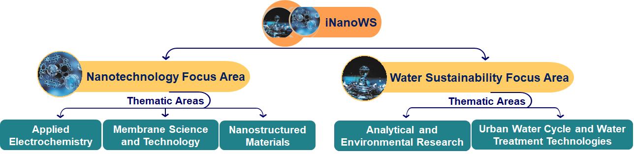 Research Focus Areas