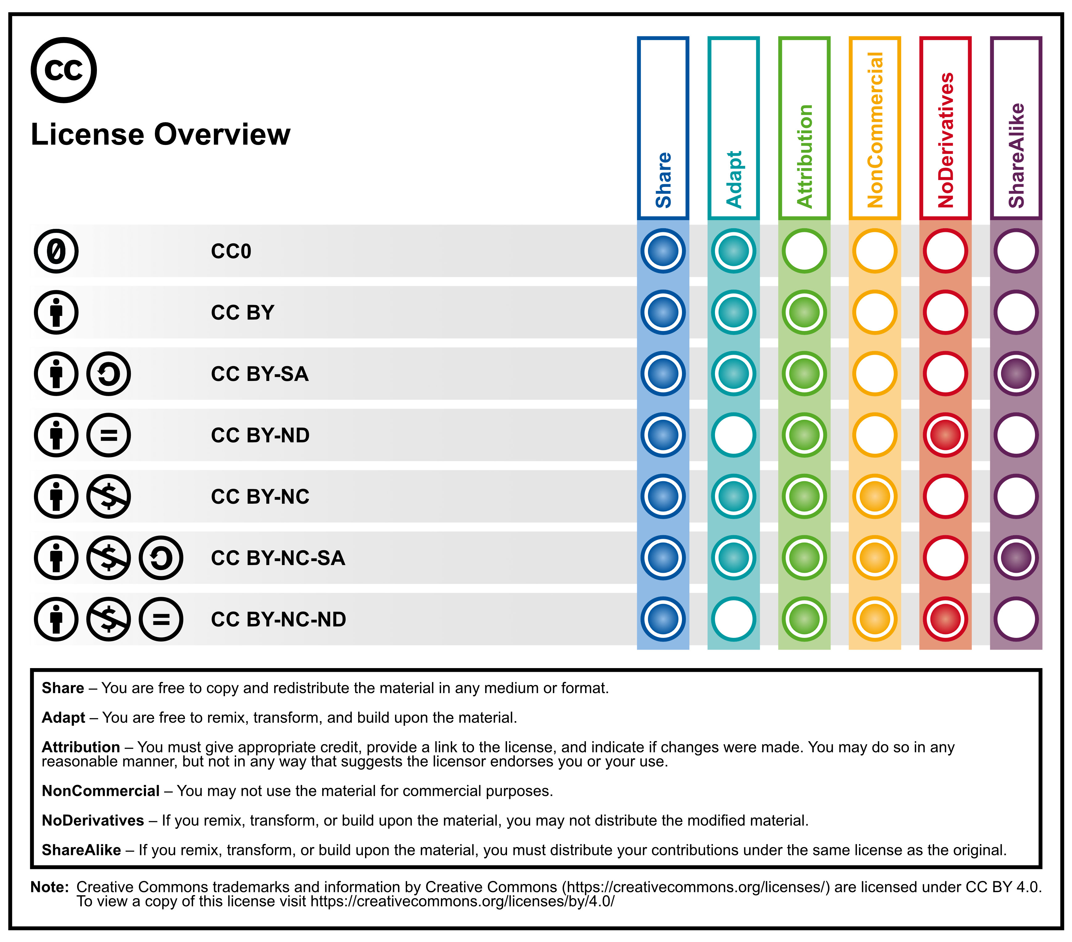 File:CC License Overview Matrix.jpg - Wikimedia Commons